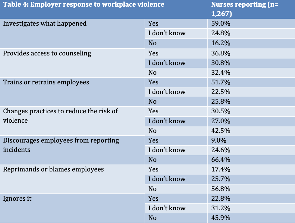 The State of Workplace Violence in Health Care in 2025-2026 | National ...